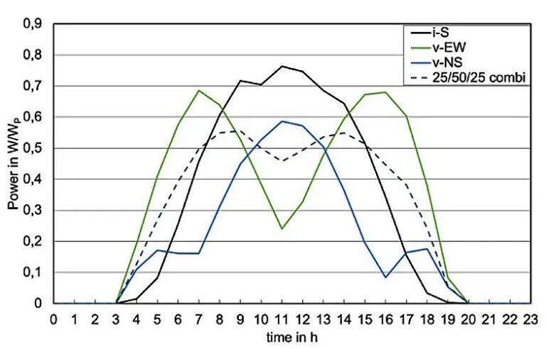 Vertical solar panels compared to horizontal solar panels