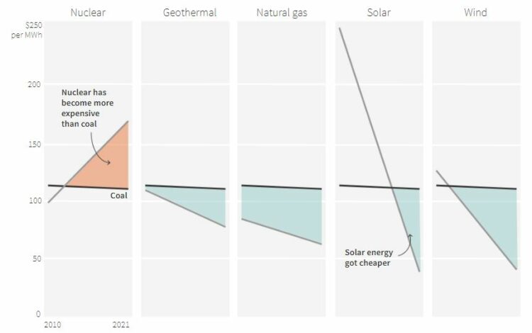Clean energy becomes cheapest energy