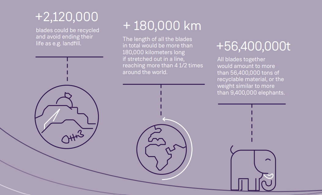 Siemens Gamesa’s goal: Let’s make turbines recyclable