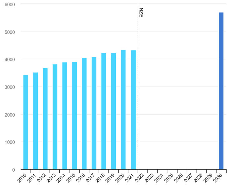 Hydropower supplies the most of electricity worldwide
