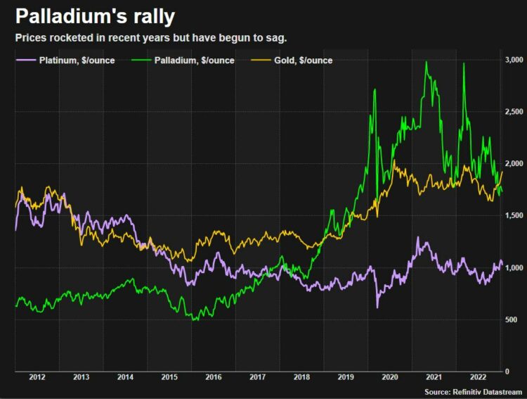 Palladium price rise stopped by automakers